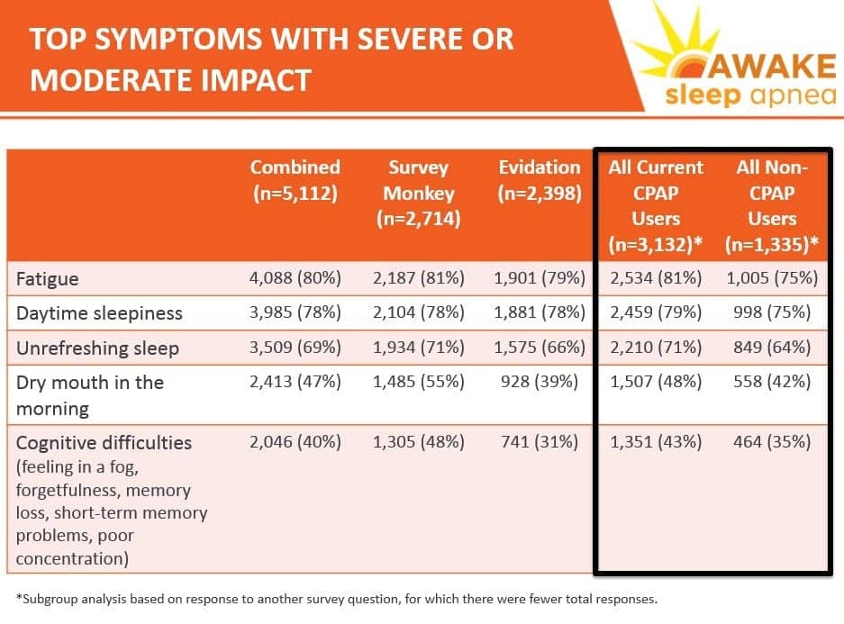 What Sleep Apnea Symptoms Have The Most Severe Impact On Patients Findings From The Awake Sleep
