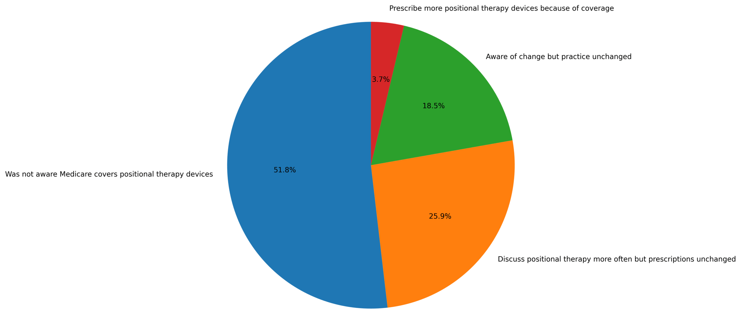 Two Years In, Medicare Coverage for Positional OSA Therapy Still Flies ...